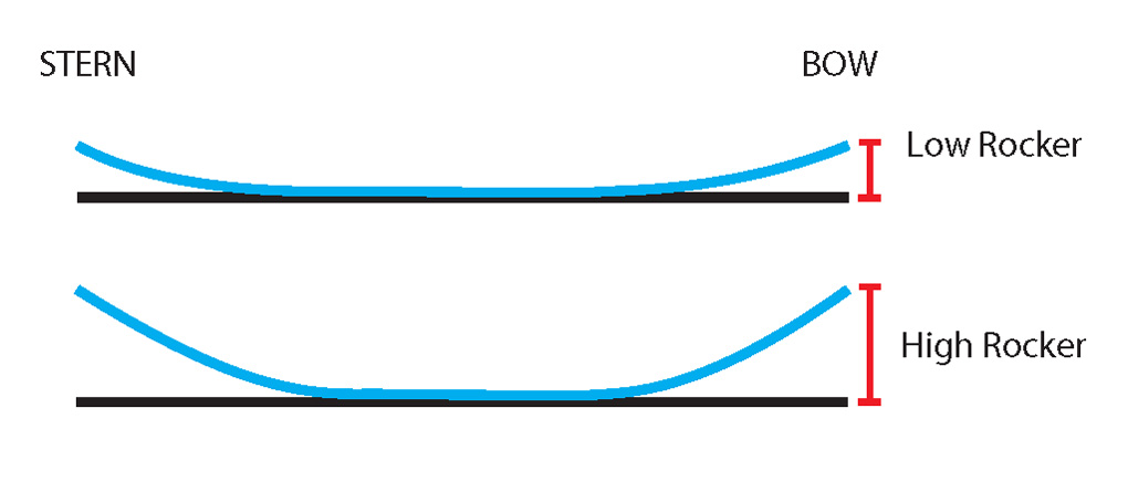 Boats 101: River Runners and Creek Boats | Blister
