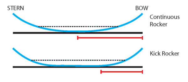 Boats 101: River Runners and Creek Boats | Blister