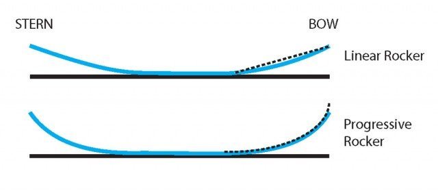 Boats 101: River Runners and Creek Boats | Blister