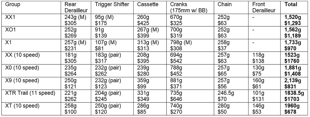 SRAM X1 Drivetrain, Part 1 | Blister