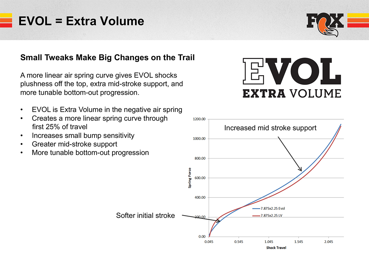 Fox Float DPX2 Rear Shock | Blister