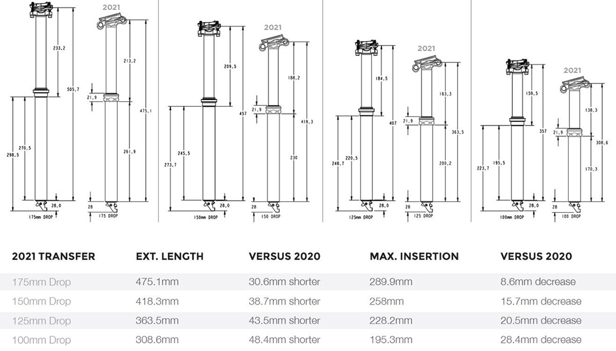 2021 Fox Transfer Dropper Post | Blister