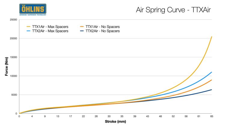 Öhlins TTX1 and TTX2 Air | Blister